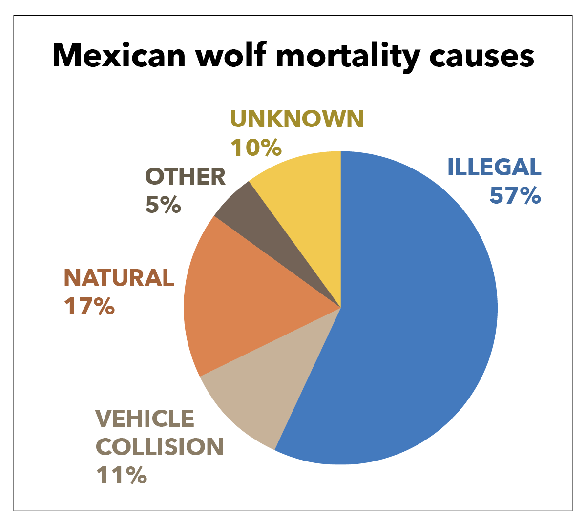 Mexican wolf mortality causes | FWS.gov